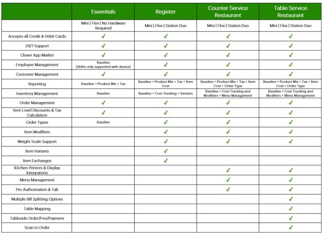 Turn your Clover into a Point-of-Sale System - Clover Blog Canada English